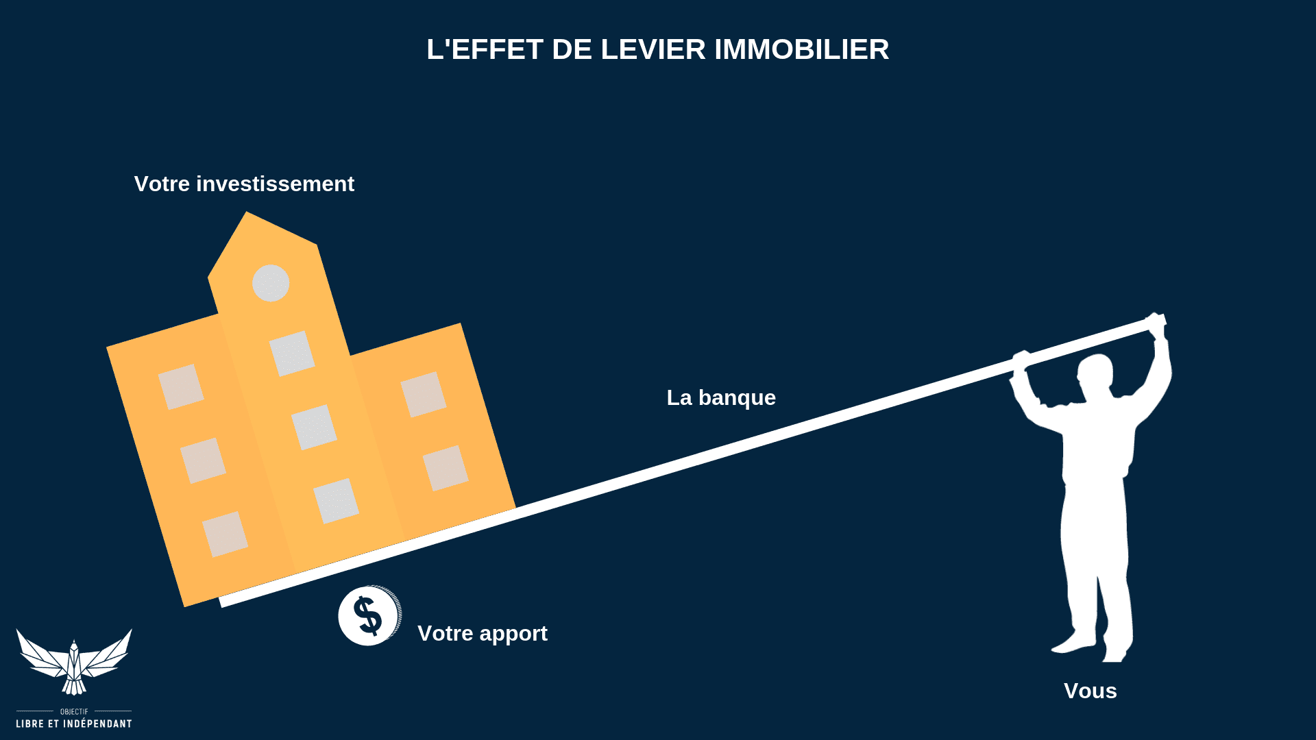 Investissement Immobilier : Faut-il acheter Cash ou à crédit ? – Objectif Libre et Indépendant